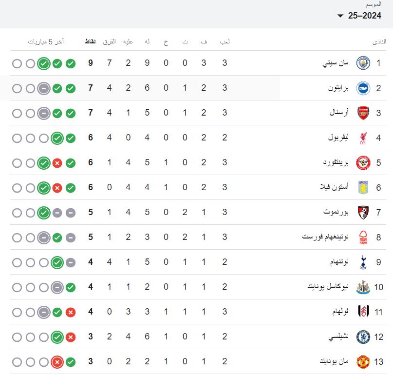 قبل مباراة ليفرول جدول ترتيب الدوري الإنجليزي الممتاز رياضة النهار
